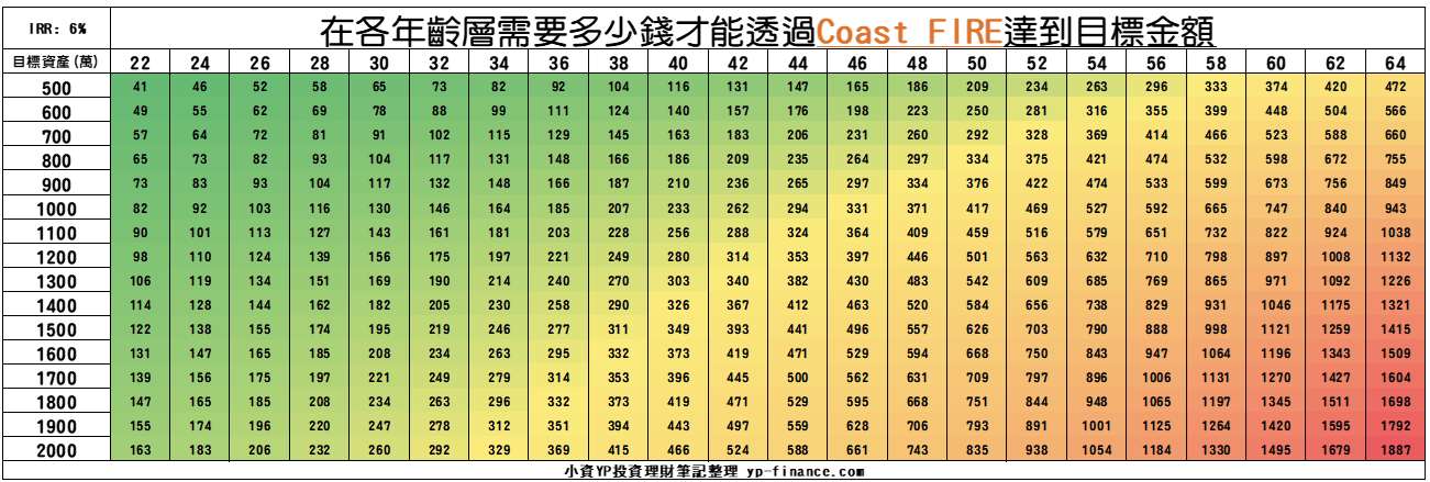 COAST FIRE計算機 - 小資YP投資理財筆記