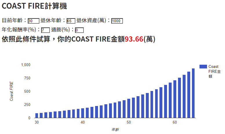 打敗 4%法則！退休規劃 比你想的還輕鬆...什麼是 Coast FIRE？不用再煩惱退休金的生活！ - Money錢雜誌